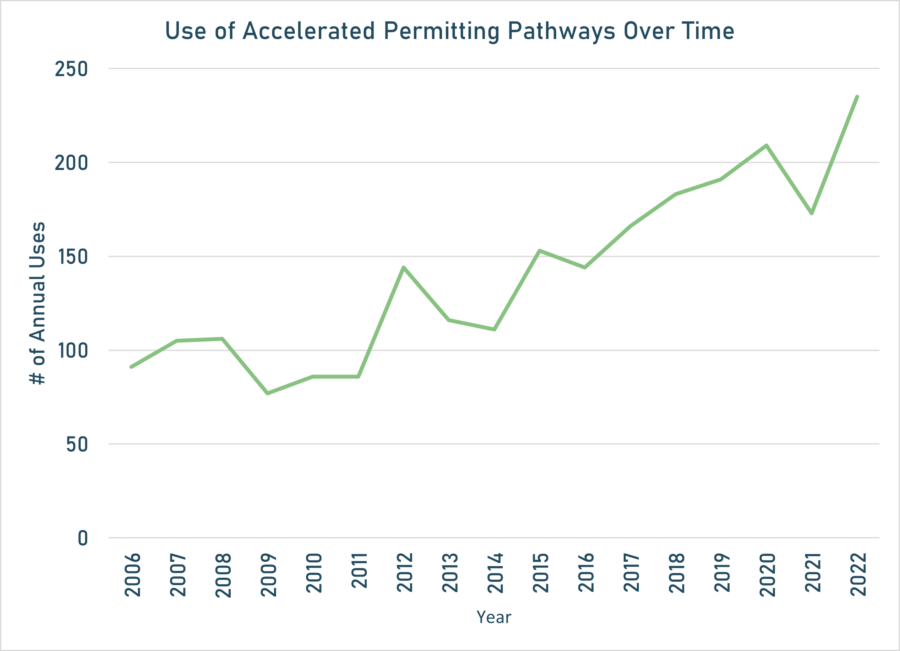 About Accelerated Permitting Pathways for Habitat Restoration – Accelerating Restoration